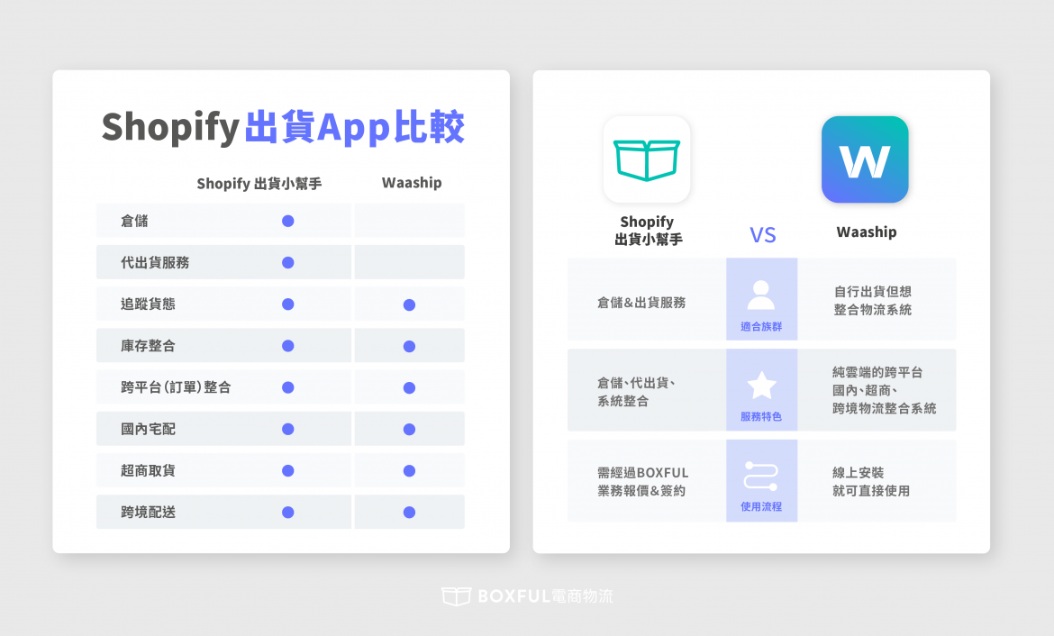 Shopify出貨App怎麼選？BOXFUL電商物流出貨小幫手和 waaship兩款Shopify物流App比較 - BOXFUL 電商研究室