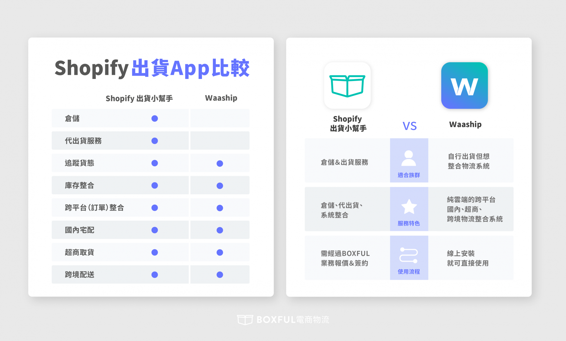 Shopify出貨App怎麼選？BOXFUL電商物流出貨小幫手和 waaship兩款Shopify物流App比較 - BOXFUL 電商研究室